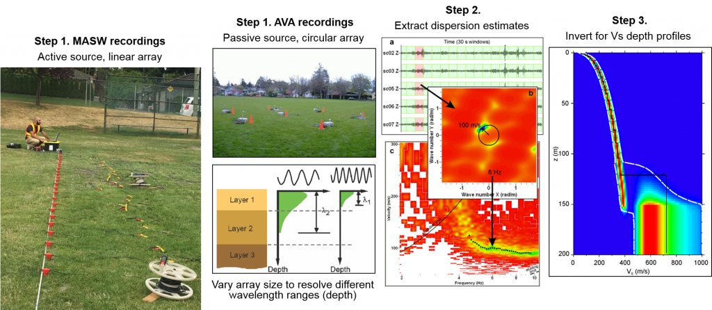 Non-invasive Methods – Metro Vancouver Seismic Microzonation Project