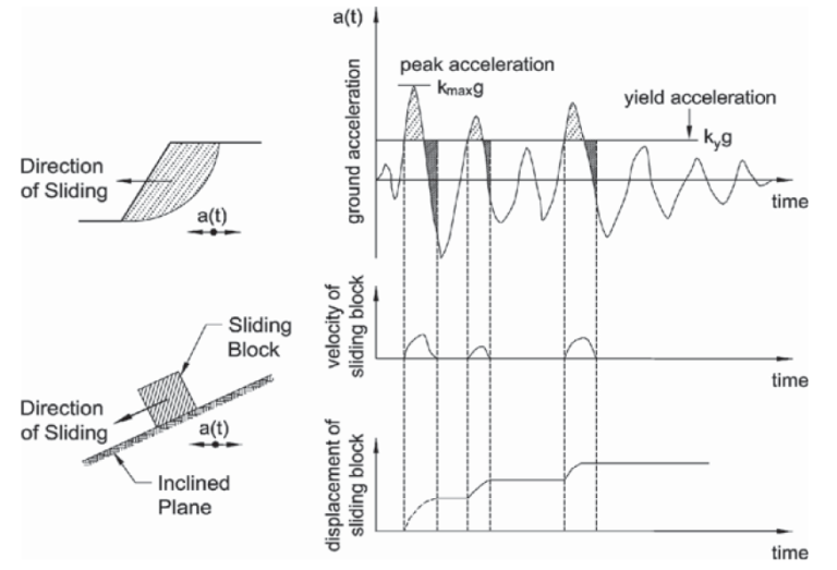 Landslide Hazard – Metro Vancouver Seismic Microzonation Project